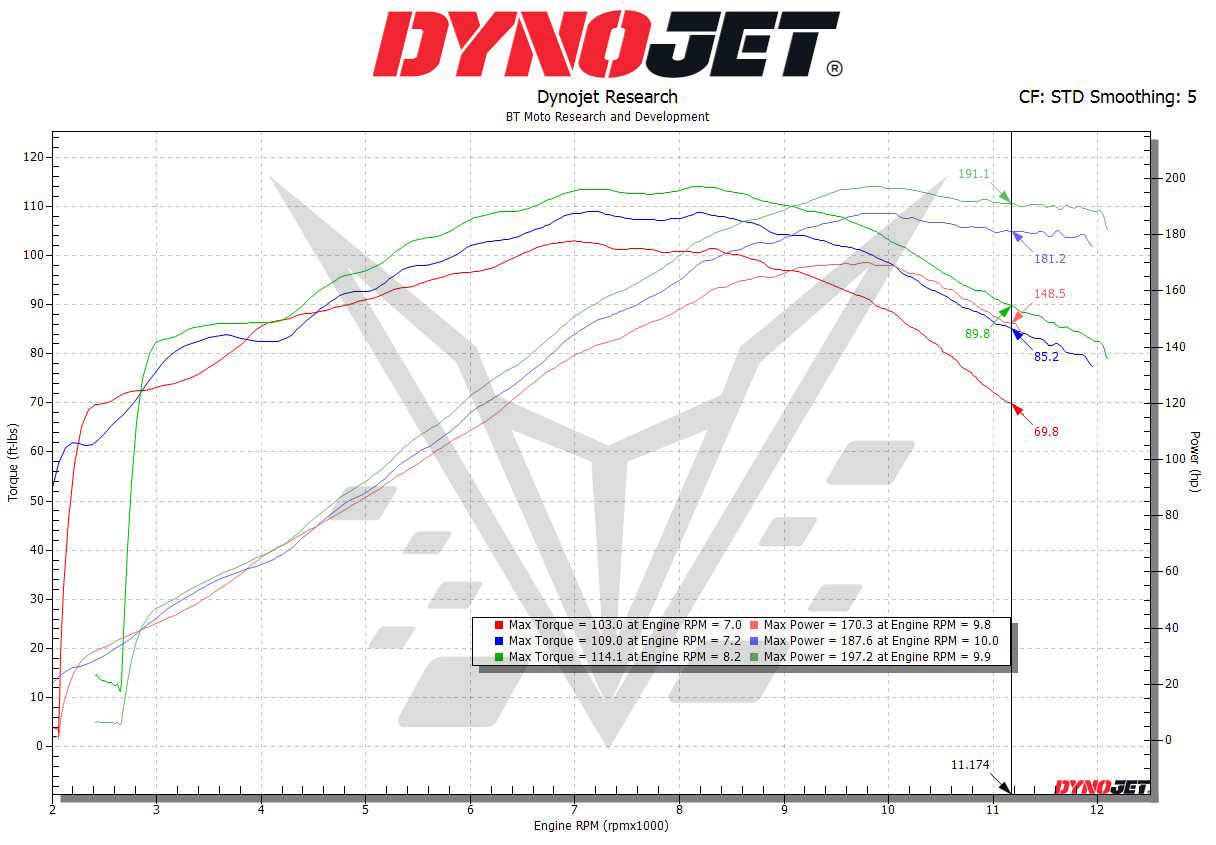 BT Moto (BrenTune) Stage 1+ Performance Calibration with Handheld Tuner ...