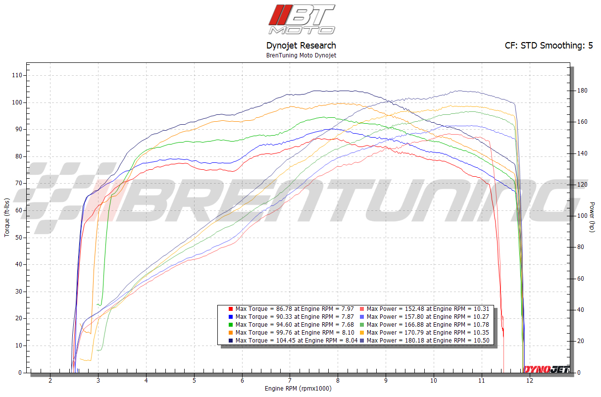 BT Moto (BrenTune) Stage 1+ Performance Calibration with Handheld Tuner ...