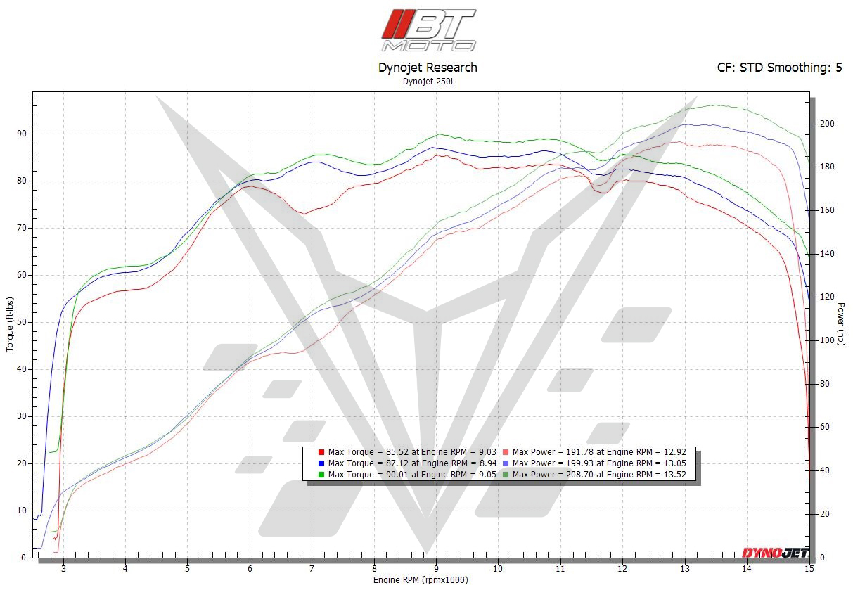 BT Moto (BrenTune) Stage 2 ECU Flash Upgrade for the BMW M1000RR (K66 ...